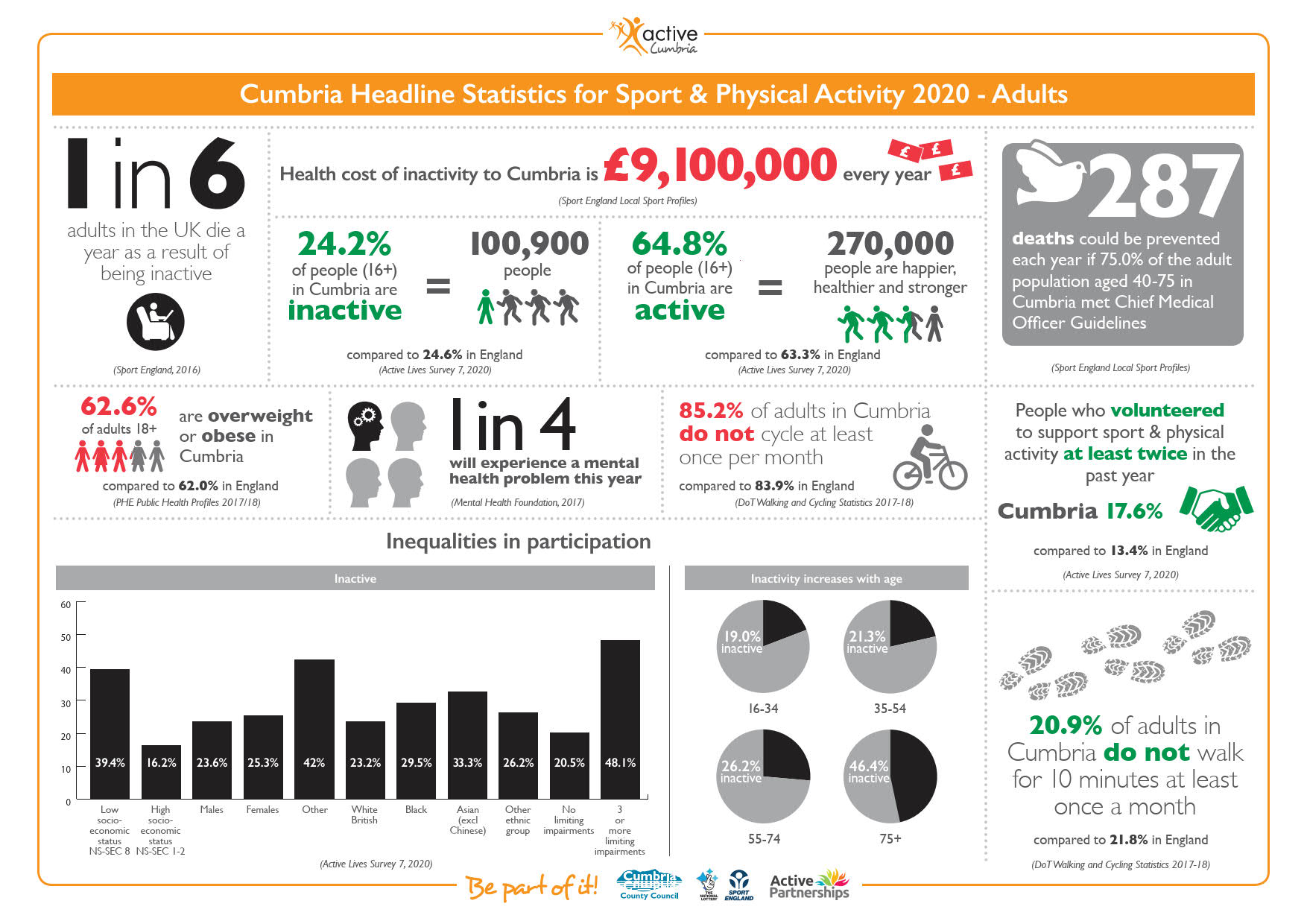 Insight & Data - Active Cumbria